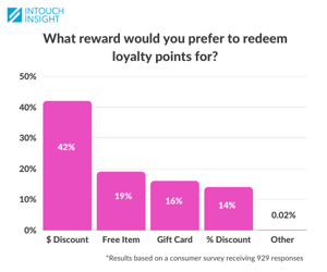 The Benefit of Loyalty Programs Amidst Rising Inflation