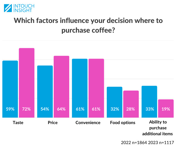 Coffee Customers are Thirsty for More