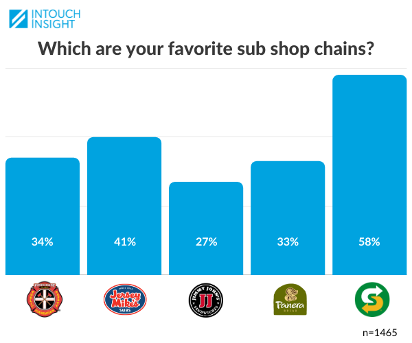 Subway Reigns, but Competitors are Stepping Up
