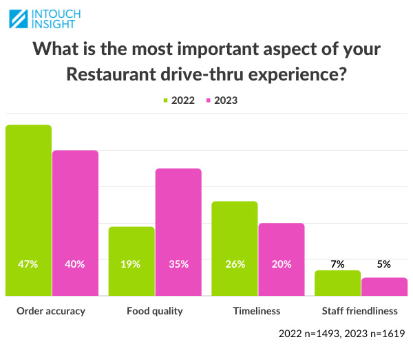 Consumer Insights and the Annual Drive-Thru Study
