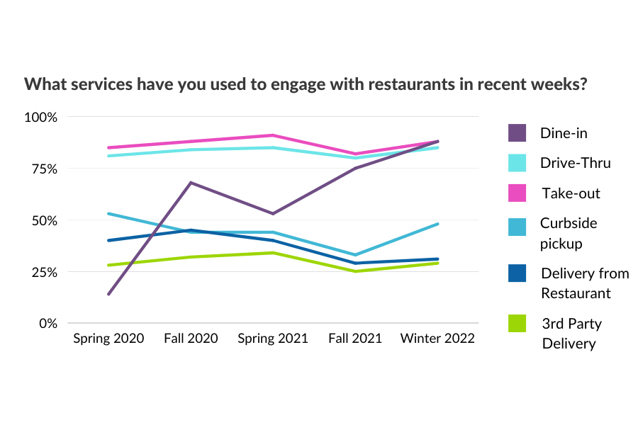 2022 Restaurant Trends Report | CX Insights | Intouch Insight