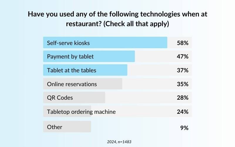 Embracing Digital Customer Experiences in Quick-Serve Restaurants