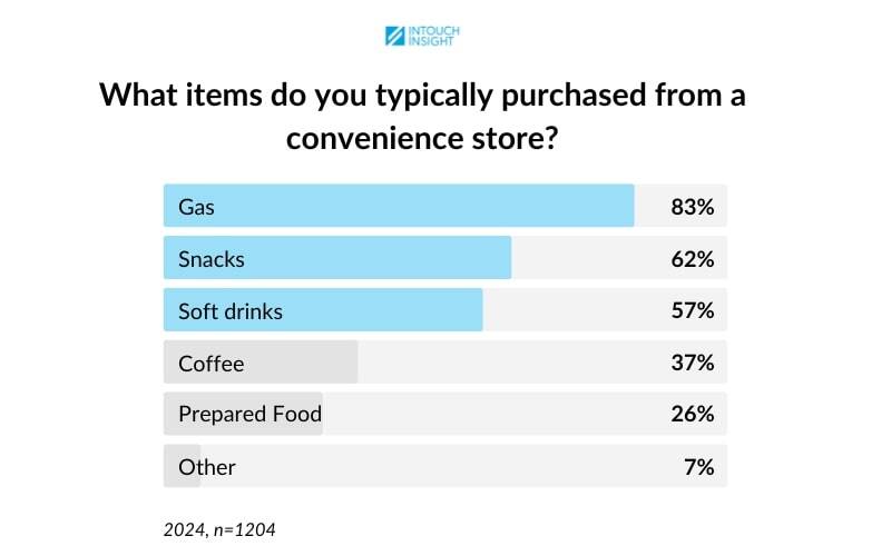C-Store Trends: Insights Into the Future of Convenience Stores