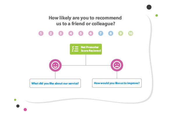 Survey Features Designed to Help You Connect with Your Customers