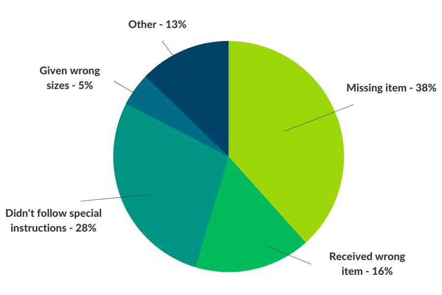 2022 Restaurant Trends Report | CX Insights | Intouch Insight